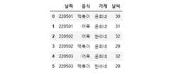Python pandas 데이터 재형성, 연산, 집계하는 법 - Snug Archive