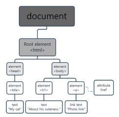 HTML 태그와 요소의 차이 - Snug Archive