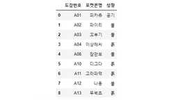 Python pandas 데이터 병합, 정제, 변형하는 법 - Snug Archive