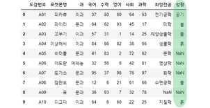 Python pandas 데이터 병합, 정제, 변형하는 법 - Snug Archive